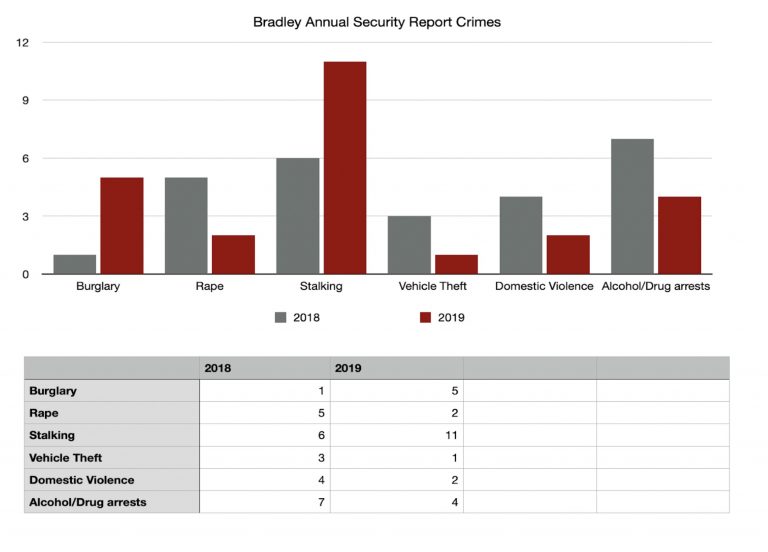 BUPD releases security and fire safety report for 2019 – The Bradley Scout